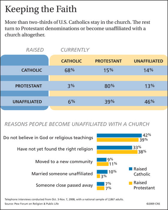 ‘Faith in flux’ study shows reasons why people leave their religions ...