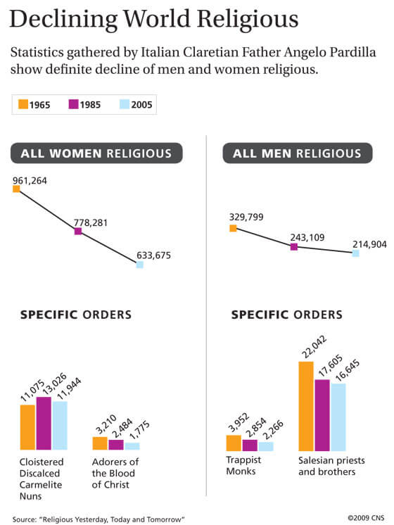 Beyond the veil: Debate continues on why number of nuns is declining ...