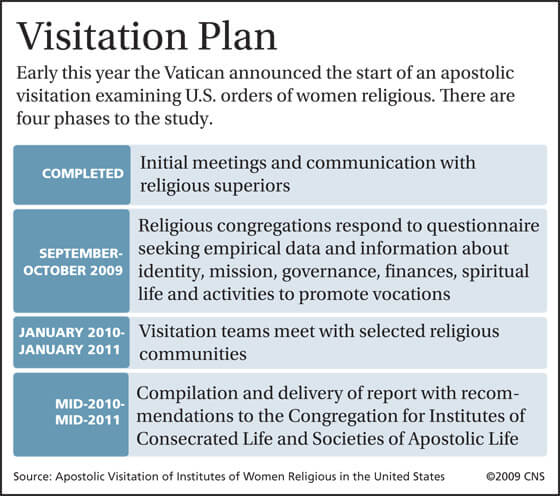 Working paper outlines information being sought from religious orders ...